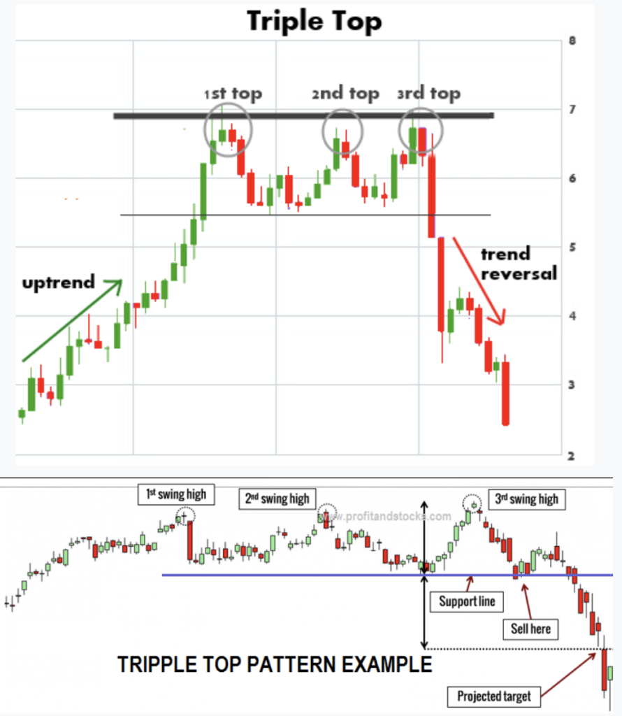 Triple Top Chart Pattern – Profit and Stocks