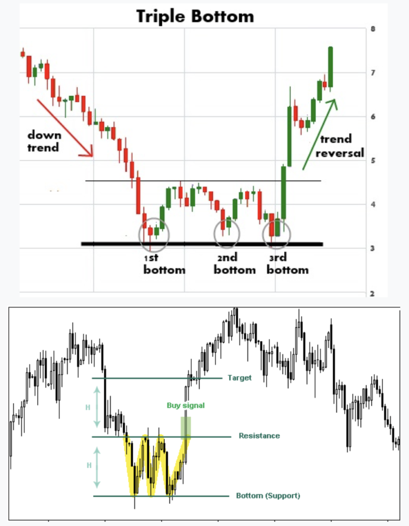 Triple Bottom Chart Pattern – Profit and Stocks